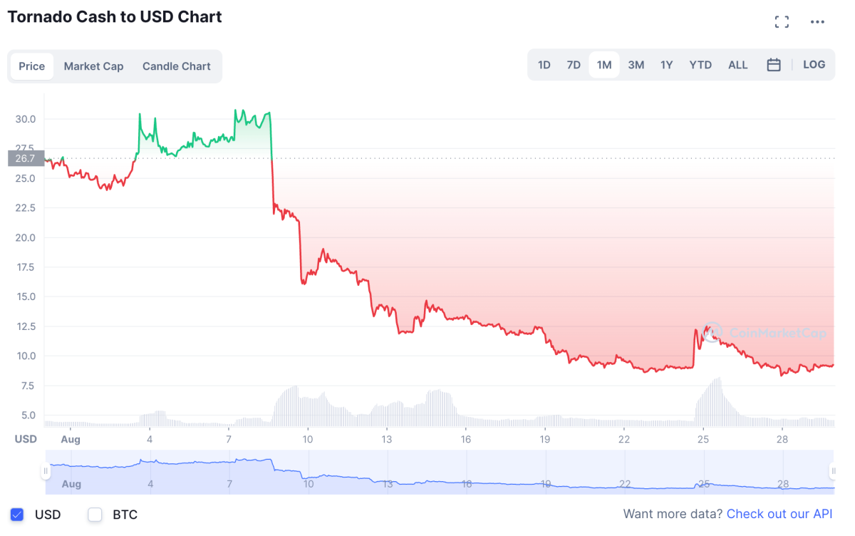 Tornado Cash: The Fallout Explained