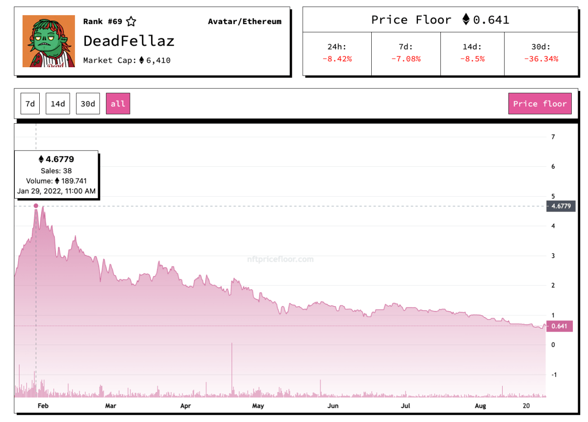 Deadfellaz: Betty's 10,000 NFTs Unleashed on Trad Advertising
