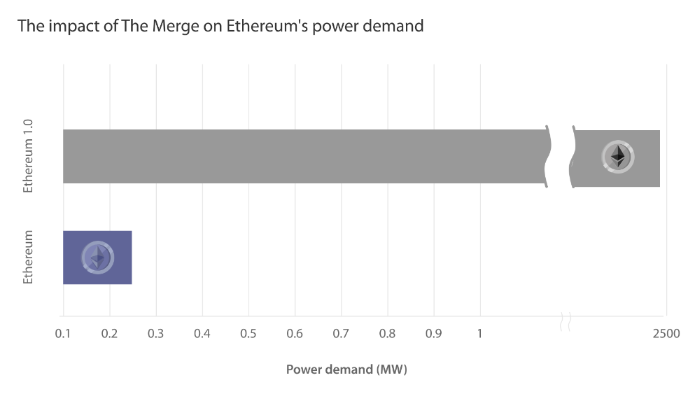 Ethereum's Energy Consumption Dropped 99.99% After Merge